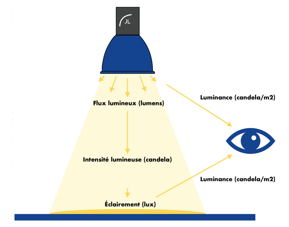 Guide de l'éclairage - JLighting